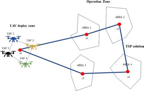 A Shows The Areas And The Uav Positions Each Areas Centroids And The Download Scientific