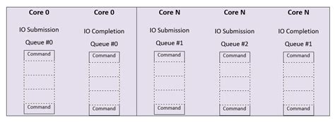 Nvme™ Queues Explained Western Digital Corporate Blog