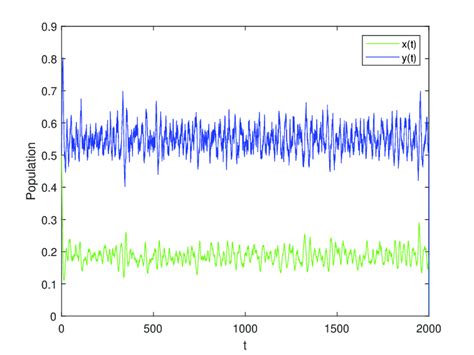 Dynamical behaviors of 3 The parameters are taken as 32 and σ 1