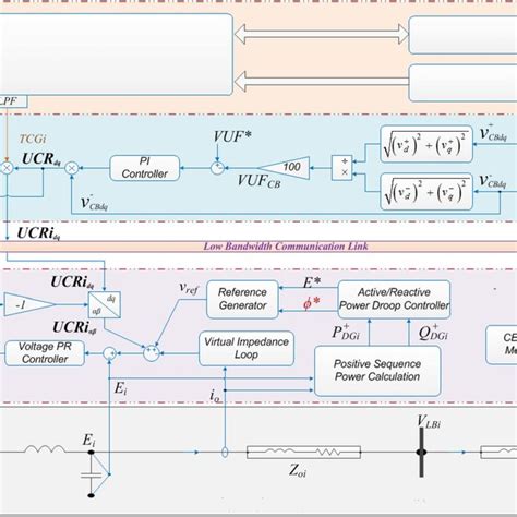 Hierarchical Control Scheme For Unbalance Compensation And Mpql Control Download Scientific