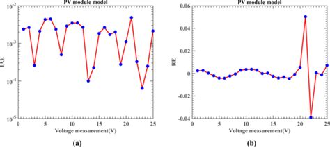 error index values of pv module single diode a iae values b re
