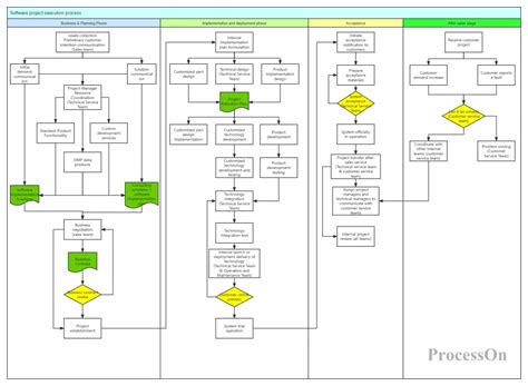 A Guide To Project Management Flowcharts Concepts Tutorials And Templates Processon