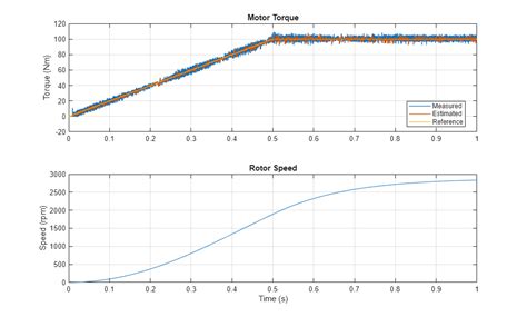 ipmsm torque based load control matlab and simulink