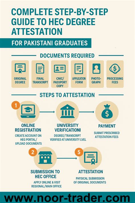 Complete Step By Step Guide To Hec Degree Attestation For Pakistani Graduates