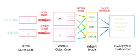 浅谈keil mdk创建项目and编译过程 code data ro data rw data zi data 51cto博客