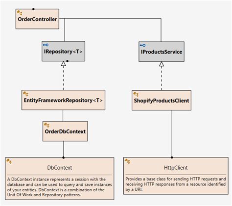 Different Kinds Of Testing Strategies With Asp Net Core Component Tests