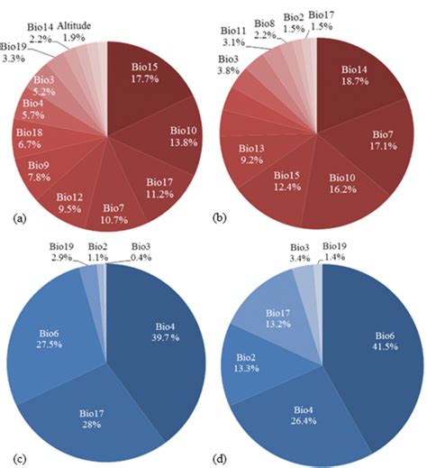 contribution of different bioclimatic variables towards the niche