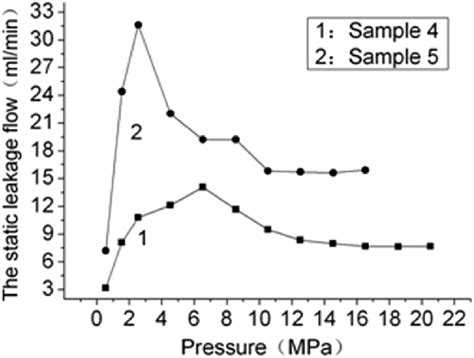 The Comparison Curve Of The Static Leakage Flow Download Scientific