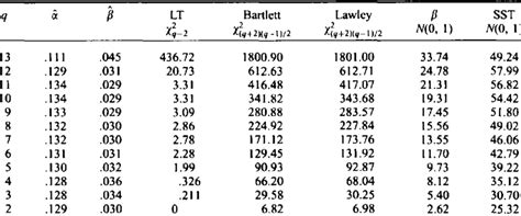 Estimation And Testing On The Population Eigenvalues In Example 2