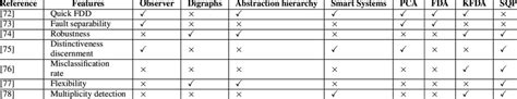 Comparison Of Various Fdd Approaches In Industrial Control Download