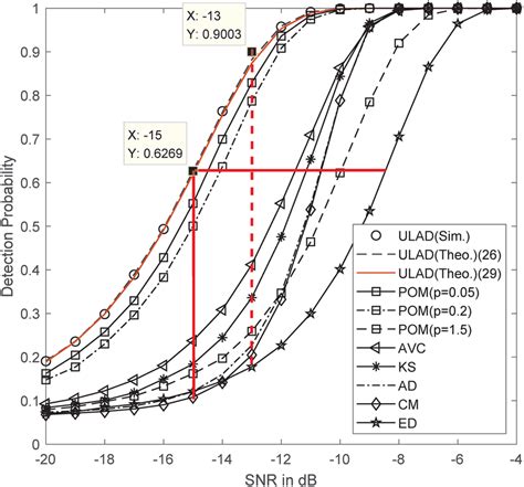 Detection probability versus ρ of several sensing detectors under