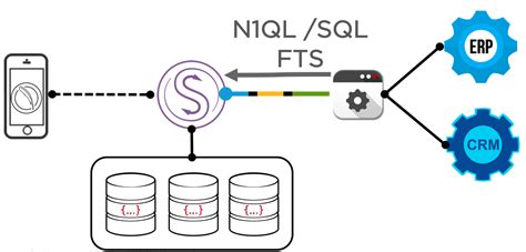 improvement use sg to pass through n1ql fts · issue 2906 · couchbase