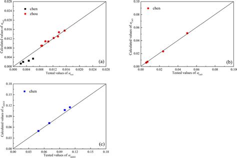 comparison between calculated values of the activity model and the