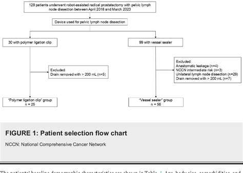 Figure 1 From Pelvic Lymph Node Dissection With Polymer Ligation Clips