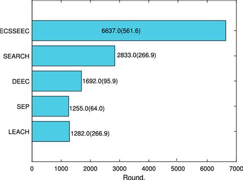 weak sensing period mean value standard deviation for download