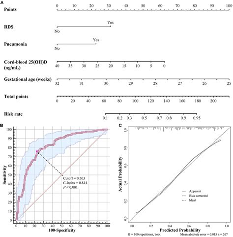 Nomogram For Predicting Bpd In Vlbw And Elbw Preterm Infants A
