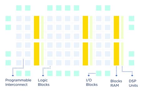 Fpga Programming When To Use Fpgas In Your Embedded System Lemberg Solutions