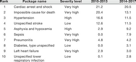 Leading 10 Garbage Code Packages And Severity Levels For 2010 2017