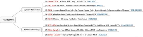 【学习笔记】中文ner词汇增强方法总结 从lattice Lstm到flat 词汇增强ner Csdn博客