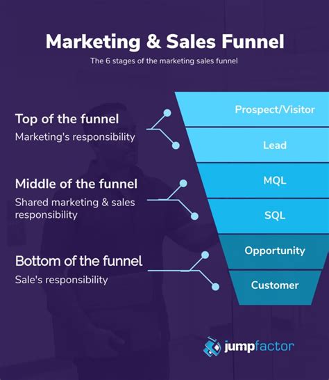 Ideas To Supercharge The Stages Of Your B B Content Marketing Funnel