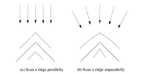 Parallel And Non Parallel Scan With A Non Calibrated Probe Download