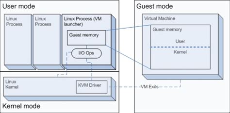 Kvm浅析and基于qemu创建guest Os的测试libvirt Qemu Kvm 的测试点 Csdn博客