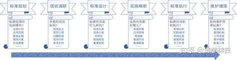 数据治理 数据标准建设方法和流程 知乎