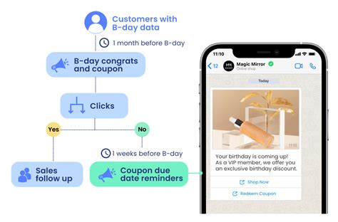 Automated Customer Journey Integrate Your Data Across Different