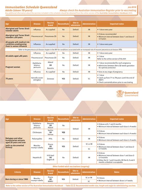 Qld Immunisation Schedule Adult Download Free Pdf Health Sciences