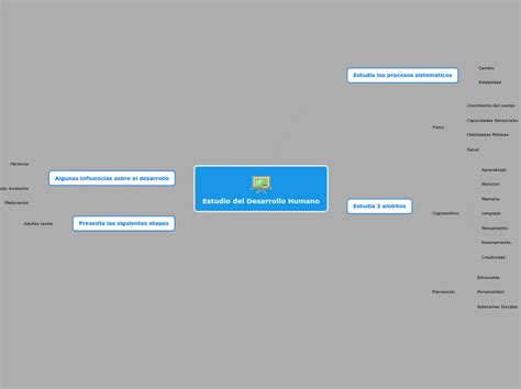 Estudio Del Desarrollo Humano Mind Map