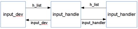 tw s blog linux input subsystem