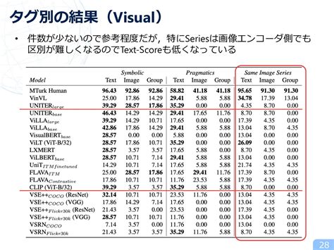 論文紹介 Winoground Probing Vision And Language Models For Visio