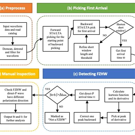 Flow Chart Of The Semi Automatic Detection Algorithm For Fault Zone