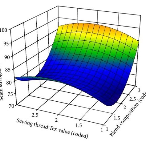 Effect Of Blend Composition And Sewing Thread Linear Density Tex Download Scientific Diagram