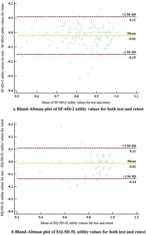 Blandaltman Plot Of Sf 6dv2 And Eq 5d 5l Utility Values For The