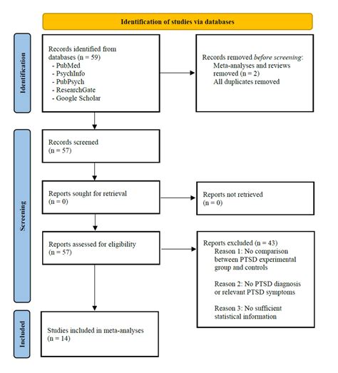 Shows A Flow Chart For Data Extraction Following The Prisma Statement