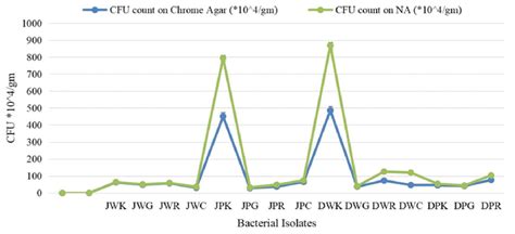 CFU Count Of The 10 2 Chrome Agar And Nutrient Agar Plates J Cumin W