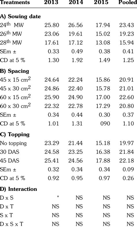 Effect Of Sowing Date Spacing And Topping Management Practices On Jute