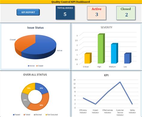 Agile Quality Control Kpi Dashboard Techno Pm Project Management