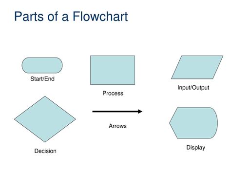 Computer Manufacturing Process Flow Chart Ponasa