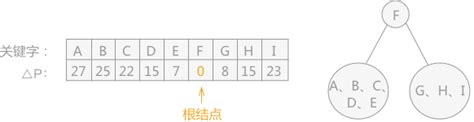 查找算法 静态树表（次优查找树）详细分析 Csdn博客