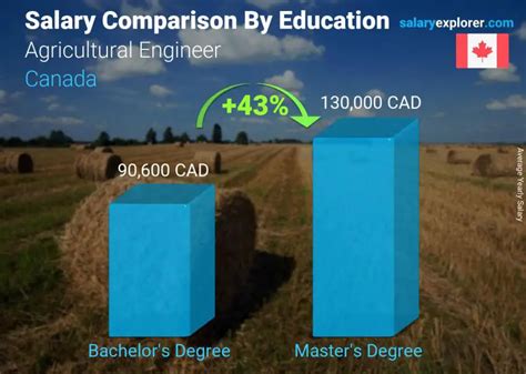 Agricultural Engineer Average Salary In Canada 2023 The Complete Guide