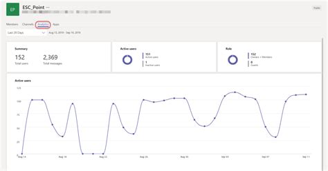 Analytics For Your Microsoft Teams Workspace One Minute Office Magic