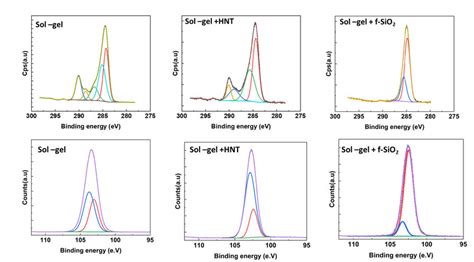 High Resolution Xps Spectra Of The C1s And Si 2p Core Level For