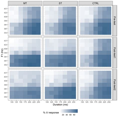 Heat plots for categorization of the synthetic i ɪ grid along the Download Scientific