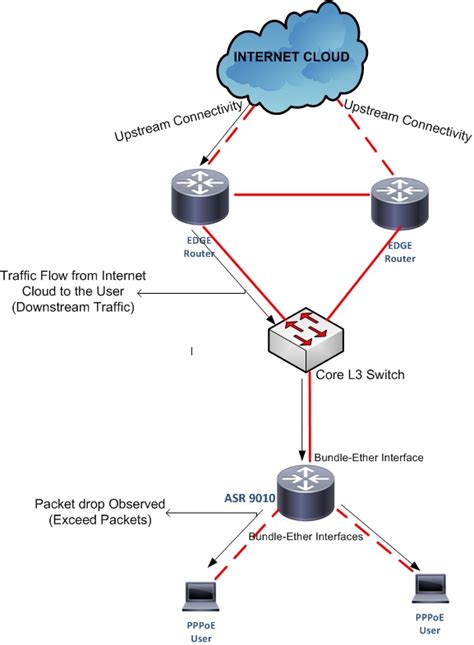 ASR 9010 QOS Policing On Bundle Ether Interfaces Cisco Community