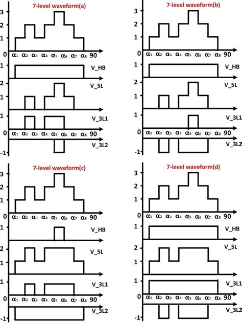 Division Of Seven Level Waveform Download Scientific Diagram