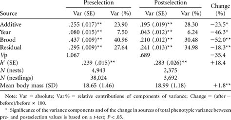 Components Of Phenotypic Variance In Fledgling Mass G In Preselection