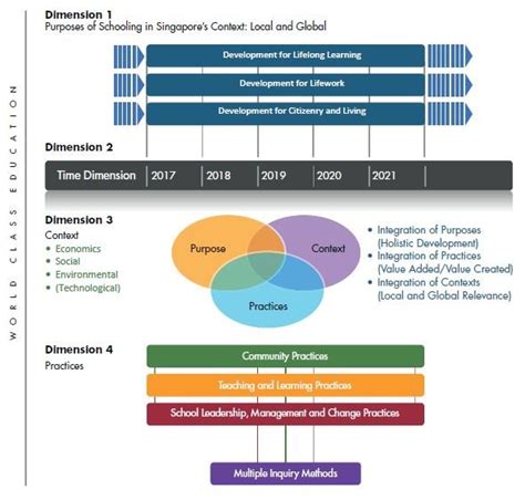 Multi Dimensional Framework For Educational Success Ng 2019b Download Scientific Diagram
