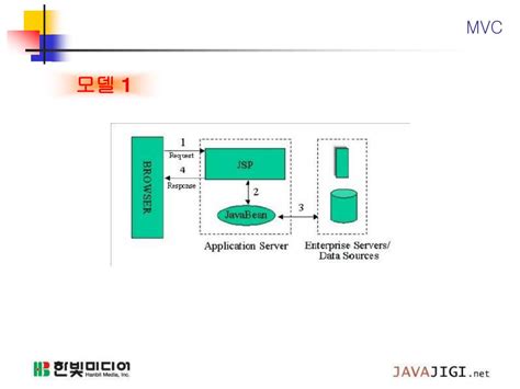 PPT MVC 패턴과 Spring PowerPoint Presentation free download ID